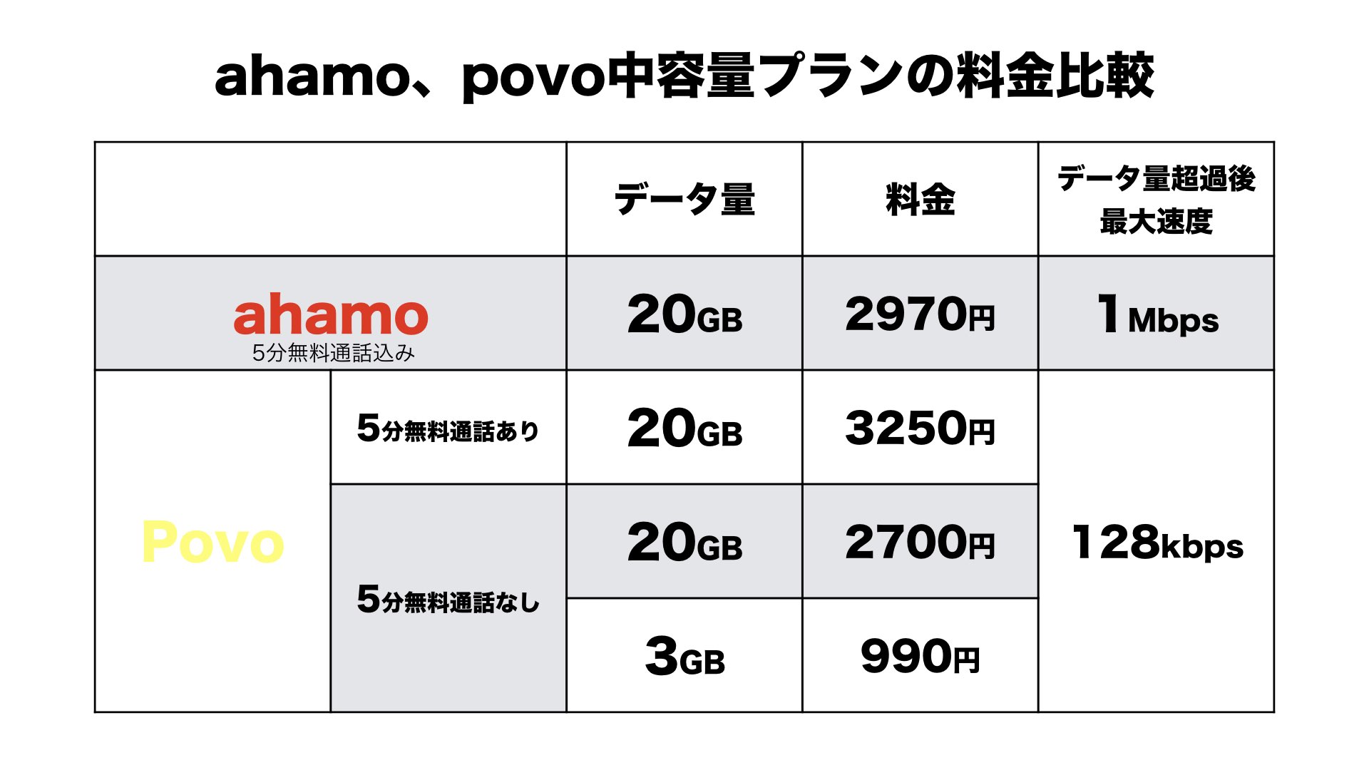 ahamo povo どっち 安い 高い メリット デメリット