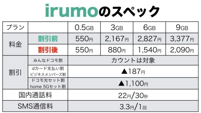 irumo（イルモ)とahamo！料金は安い？高い？注意事項を徹底解説！｜ahamo解説サイト てーとしょブログ
