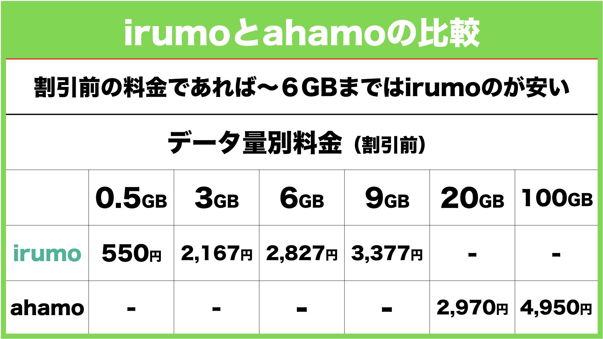 irumo（イルモ)とahamo！料金は安い？高い？注意事項を徹底解説！｜スマホ料金プラン解説サイト