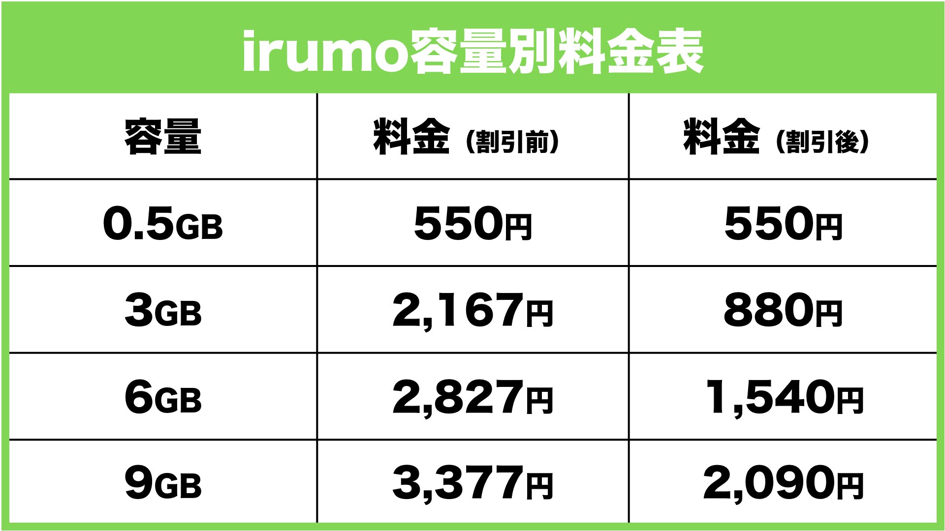 irumo0.5GBプラン。速度は？4G？5G？ファミリー割引は？