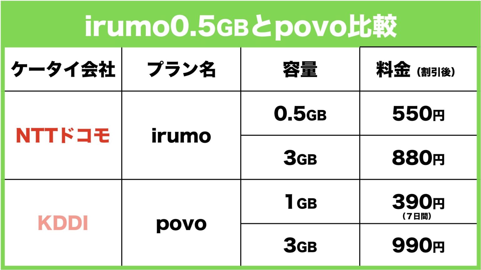 irumo0.5GBプラン。速度は？4G？5G？ファミリー割引は？
