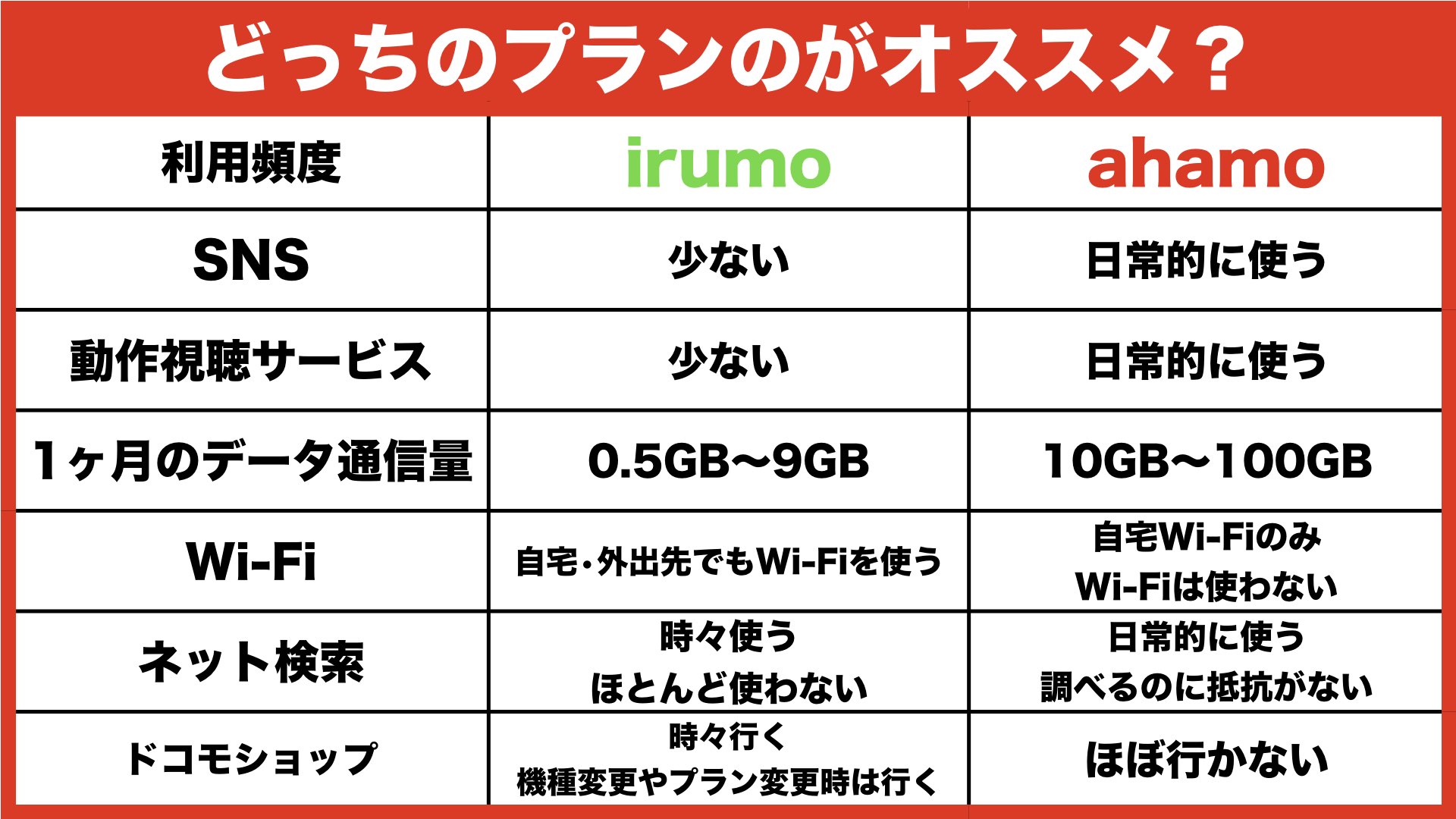 irumo(イルモ) ahamo(アハモ) 違いは？ ドコモの料金プラン。サービス。通信品質徹底比較！