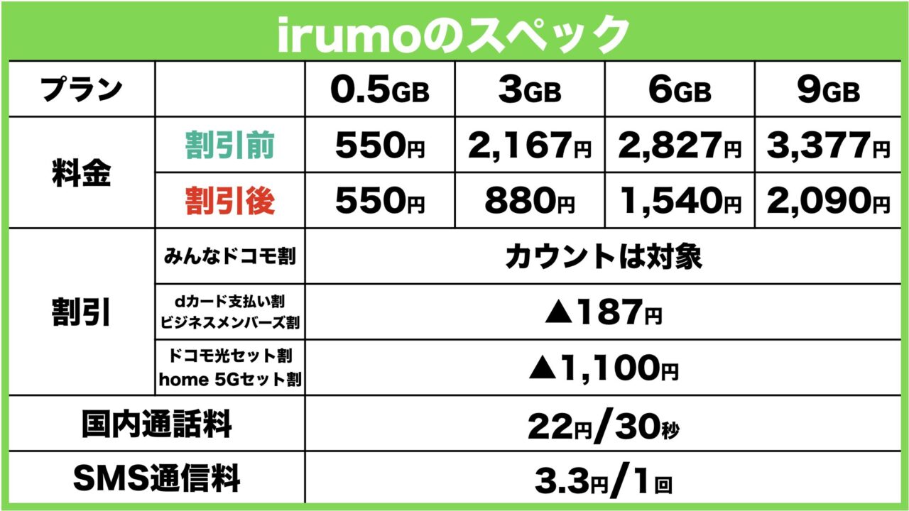 irumo OCNモバイルONE比較。違いは？ 割引は？ 移行しない方が良い？