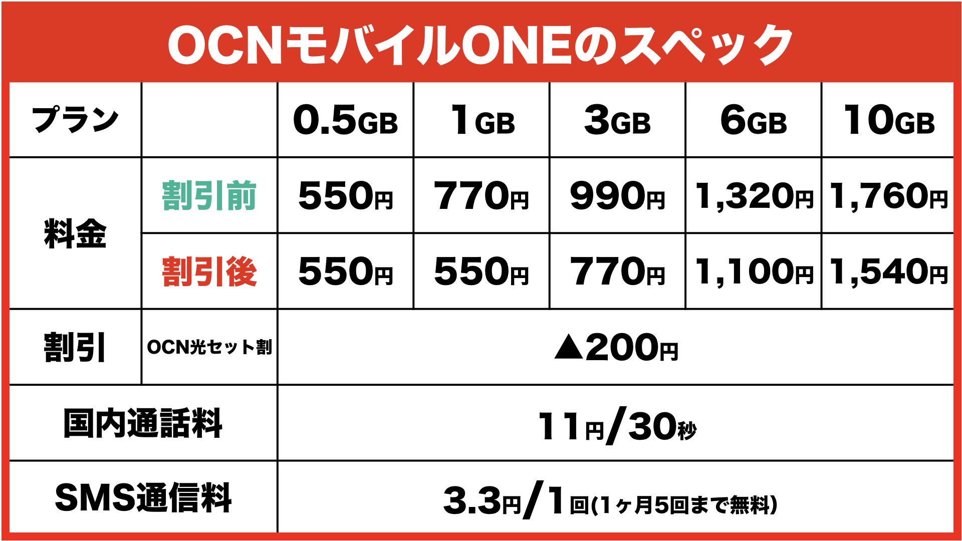 irumo OCNモバイルONE比較。違いは？ 割引は？ 移行しない方が良い？